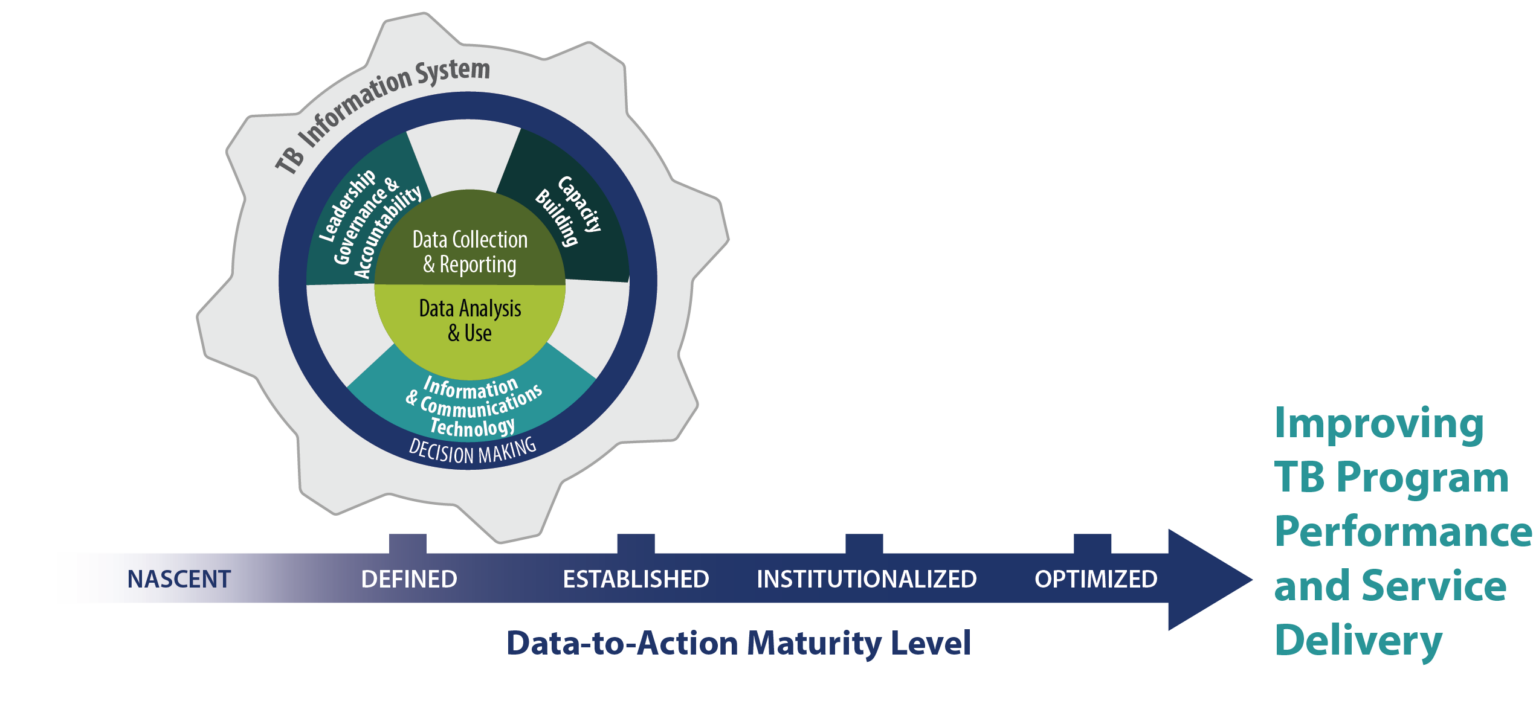 Data-to-Action Continuum – TB DIAH